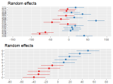 R Plotting Multiple Random Effects In Single Plot Mixed Models