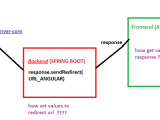 Redirect Http Request From Spring To Angular 10 With Values Stack