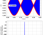 Python Plot A Fourier Transform Of A Sin Wav With Matplotlib Stack