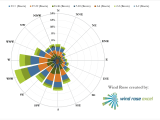 How To Create A Wind Rose Plot In Excel 2007 Super User