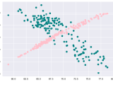 Python Dual Plotting X Axis Via Seaborn Stack Overflow