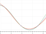 Scipy How To Perform Cubic Spline Interpolation In Python Stack