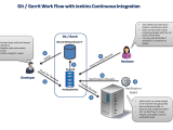 Git Workflow For Highly Audited And Changed Controlled Environments