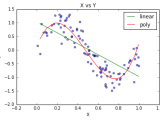 Python Wrong Polynomial Regression Plot Stack Overflow