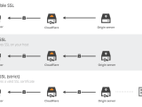 Security S3 And Cloudflare Flexible Ssl Handshakes Stack Overflow