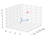 Numpy Plot 3d Vectors And Points On The Same Plot In Python Stack