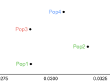 R Plotting Point Estimates With Error Bars For Different Groups