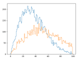 Numpy Python Rayleigh Fit Histogram Stack Overflow
