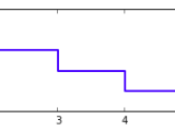 How To Change Linestyle In Matplotlib Step Function Stack Overflow