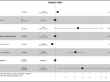 R How To Interpret Forest Plot With Hazard Ratio Cross Validated