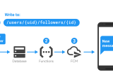Firebase Flutter Firestore Notification On Data Change Stack Overflow