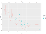 R Overlapping Line Plot Over A Scatter Plot Stack Overflow