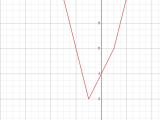 How Do You Draw The Graph Of A Modulus Function Where Two Modulus