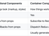 Javascript Difference Between Component And Container In React Redux