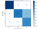 Scikit Learn Python Tabulating Confusion Matrix Stack Overflow