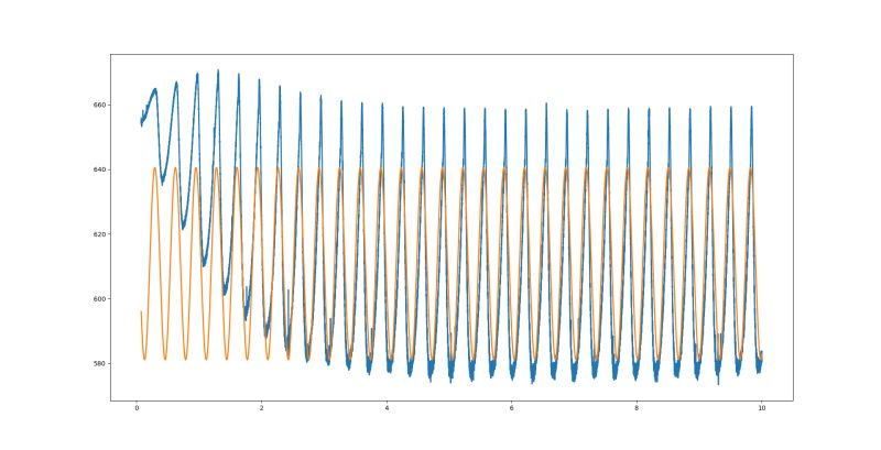 Scipy Fitting Sinusoidal Data In Python Stack Overflow - Space Wallpaper Collection - Mobile Quality