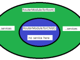 Angular Why Routermodule Uses Forroot And Forchild Stack Overflow