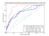 Python Evaluating Logistic Regression With Cross Validation Stack