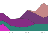 Javascript Plotly Js Stacked Area With Overlapping Series Stack