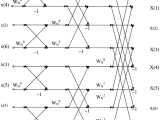 Algorithms How Do You Map Indices To Twiddle Factors In Fft Signal