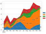 Python Labels Annotate In Pandas Area Plot Stack Overflow