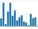 Python Overlapping Names In Bar Diagram Stack Overflow