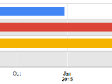 Php Mysql With Google Timeline Chart Stack Overflow