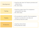 Terminology Difference Between Software Development And Production