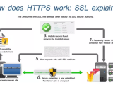 What Happens When Do A Https Request In Terms Of The S Part Stack