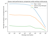 Python Multiprocessing Pipe Vs Queue Stack Overflow