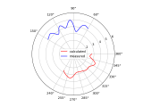 Python Complex Polar Plot In Matplotlib Stack Overflow