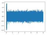 Using A Signal As An Input To A Function Adds Noise To The Signal In