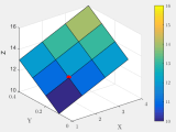 Matlab Understanding 3d Surface Plot Stack Overflow