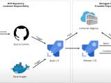 Sitecore Managed Cloud Queries Sitecore Stack Exchange
