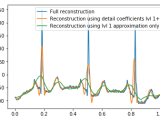 Python Discrete Wavelet Transform Visualizing Relation Between
