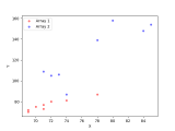 Drawing Scattered Plot Using Python Stack Overflow