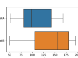 Python Create A Grouped Seaborn Box Plot Without Pandas Melt Or