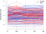 Ggplot2 R Parallel Coordinates Plot Without Ggally Stack Overflow