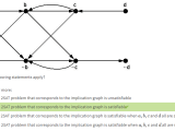 Complexity Theory 2sat Problem Using Implication Graph Computer
