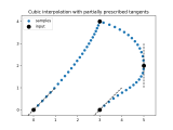 Scipy Cubic Hermit Spline Interpolation Python Stack Overflow