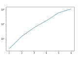 How To Show The Vertical In Logarithmic In Matplotlib Of Python Stack
