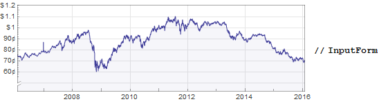 Displaying Historical Exchange Rates With Python Dataflair - Gorgeous Mobile Nature Textures | Free Download