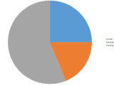 Vba Excel Create Pie Chart From 2 Dimensional Array Stack Overflow