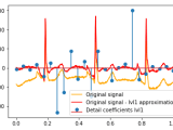 Python Discrete Wavelet Transform Visualizing Relation Between