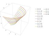 Function Construction Plotting Multiple Parametric 3d Curves Without