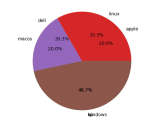 Two Pie Chart Labels Overlapping In Matplotlib Python Stack Overflow
