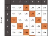 Rolling 2 Dice Probability Mathematics Stack Exchange