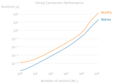 Python Strange Performance From Numpy Array2string Stack Overflow