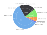 R Ggplot2 Pie And Donut Chart On Same Plot Stack Overflow