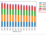 Pandas How To Create A Bar Chart In Python With Multiple X Axis